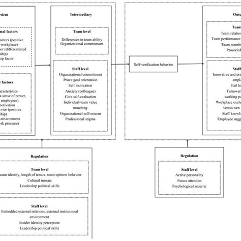 Application Framework Diagram Of Self Verification Theory In The Field