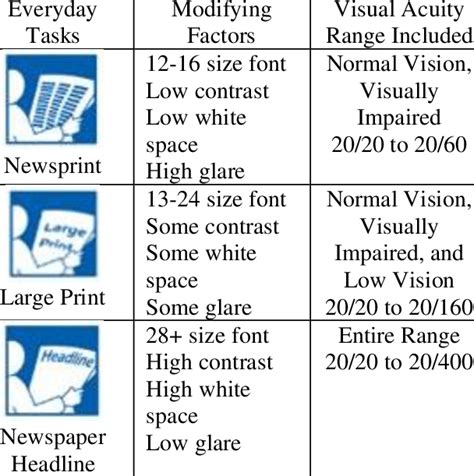 Everyday Tasks For Vision Their Modifying Factors And Visual Acuity