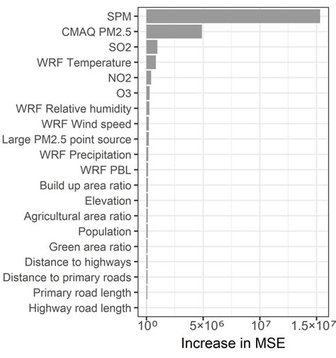Variable Importance Measures Of The Prediction Model The Predictor