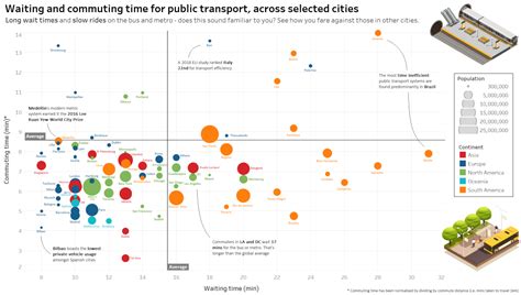The Most Time Efficient Public Transport Systems • Visual Data