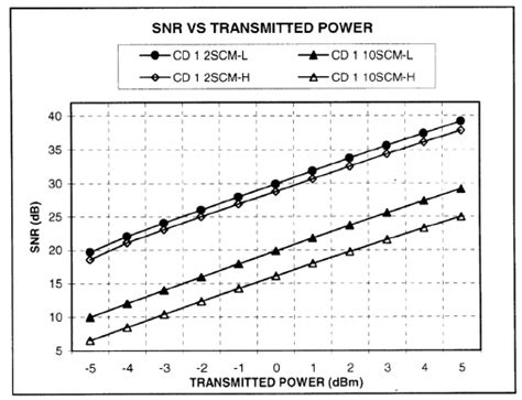 Snr Vs Transmitted Power For Hybrid Scm Sac Ocdma Taken At The First Download Scientific