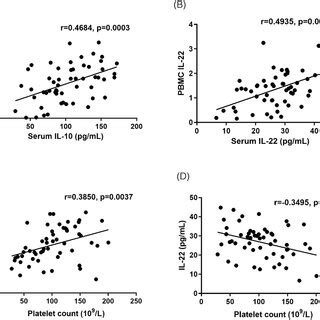Platelet Count In The Control Active ITP And Remission ITP Groups Download Scientific