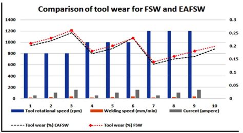 Comparison Of Wear Of Wc Tool In Fsw And Ea Fsw Samples Reprinted With