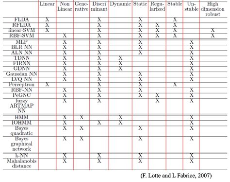 Classifying Brain Signals For Brain Computer Interfaces A Short
