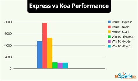 Express Vs Koa What Is The Best Option For You Esparkbiz