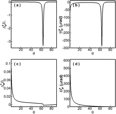 If Shifts As A Function Of The Incident Angle The Spatial A And Download Scientific Diagram