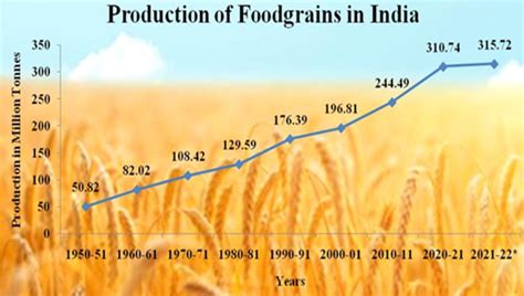 Indias Food Production Current Affairs Editorial Notes By Vajiraoias