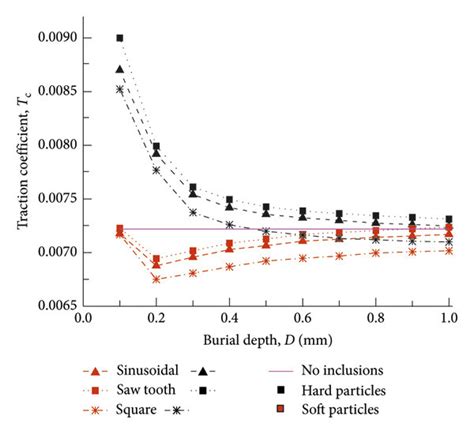 Effects Of Particle Burial Depth On The Traction Coefficient