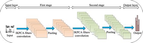 Deep Subspace Feature Representation Based On The Ikpcanet Download