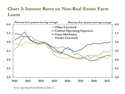 Volume Of New Farm Loans ‘steady But Renewals On The Rise