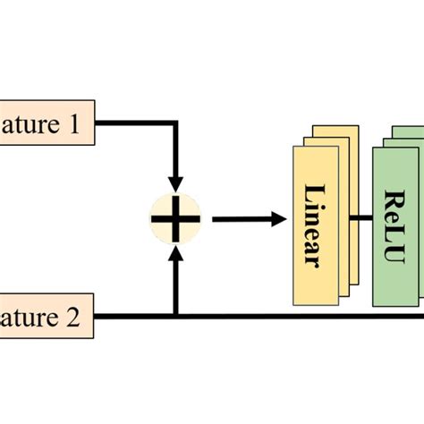 graphical illustration of dual learning based siamese network dlsn
