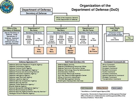 Dod Structure Chart A Visual Reference Of Charts Chart Master