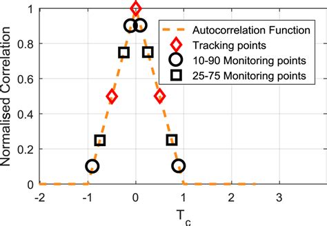 Detection Of Intermediate Spoofing Attack On Global Navigation