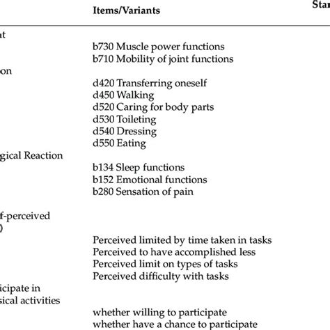 Standardized Factor Loading Of The Final Models Variables Download