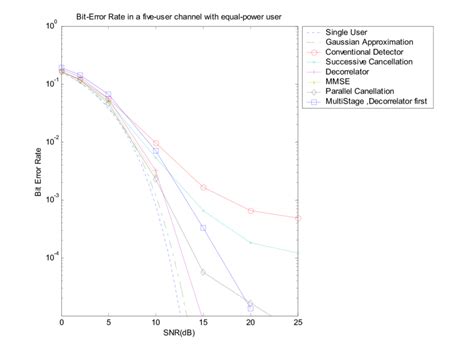 3 Performance Of Multi User Detection For Equal Power Synchronous Case