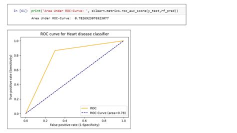 Heart Disease Classification Report A Data Analysis Project Ppt