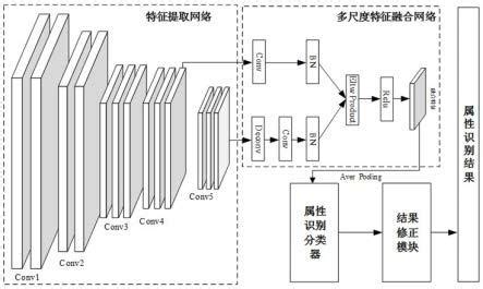 一种基于特征融合的监督学习行人属性识别方法与流程 2