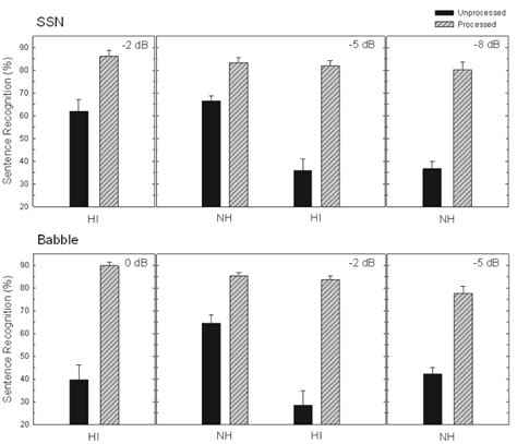 From 18 Average Sentence Intelligibility Scores And Standard Errors Download Scientific