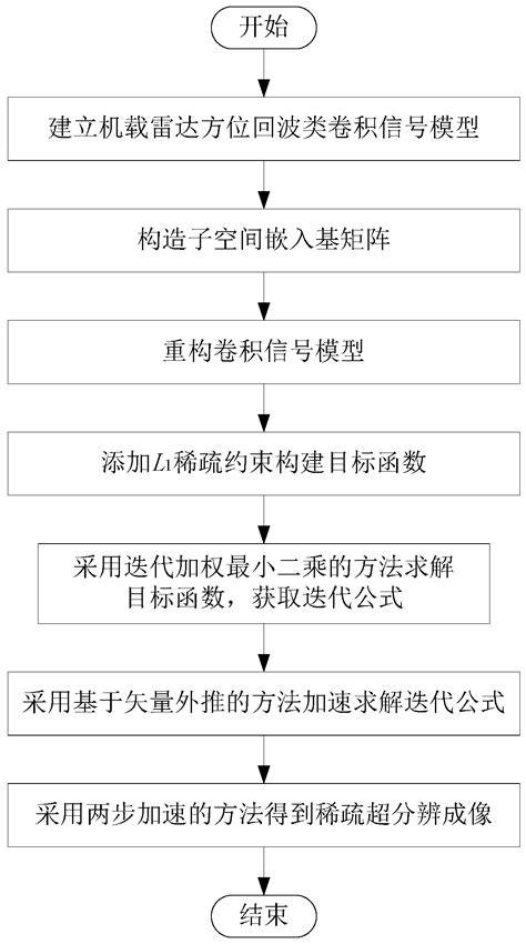 Sparse Super Resolution Imaging Method Based On Two Step Acceleration Eureka Patsnap