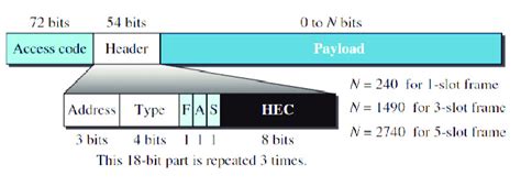 Frame Format Of Bluetooth Address 3 Bits Are Used To Identify Download Scientific Diagram