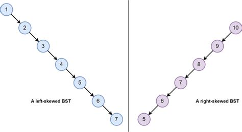 数据结构笔记 4 BST AVL树 红黑树 知乎