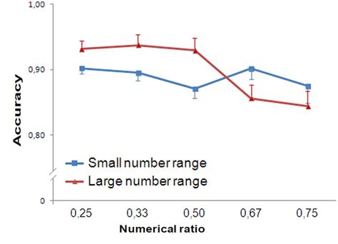 Results Of Experiment 3 Accuracy Is Plotted Against The Numerical