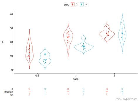 How To Create A Beautiful Plots In R With Summary Statistics Labels