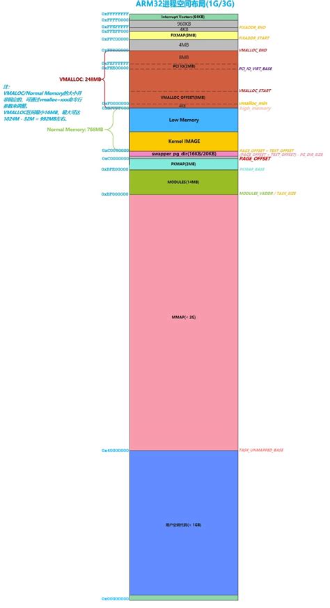 Linux：arm32内存管理页表结构和进程内存布局图解32位 Arm 三级页表 Csdn博客