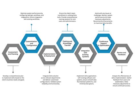 Zoho Services Eiy Sys