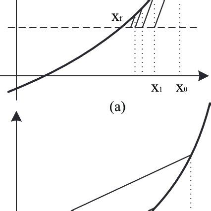Convergence Of A Quadratic Function For Two Different Ways Of Download Scientific Diagram