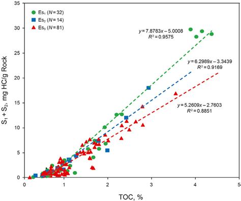 Toc Versus S 1 þ S 2 Plot Showing That The Mudstones Are Mainly