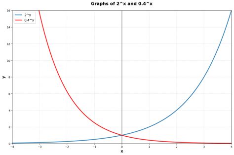 Exponential And Logarithmic Functions Steps Math Course