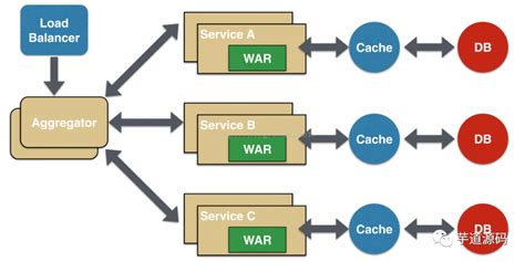 微服务架构的常用设计模式 Csdn博客 微服务架构的常用设计模式 Csdn博客