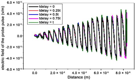 The Electric Field Amplitudes Of The Probe Pulse A Function Of Distance