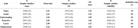 Weighted Means And Standard Deviations And Average Reliability Coeffi
