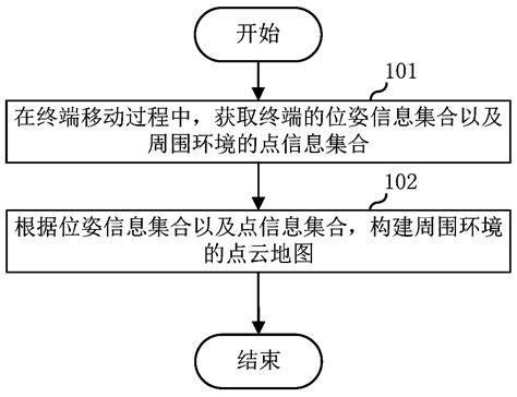 Construction Method Of Laser Point Cloud Map Terminal And Readable Storage Medium Eureka