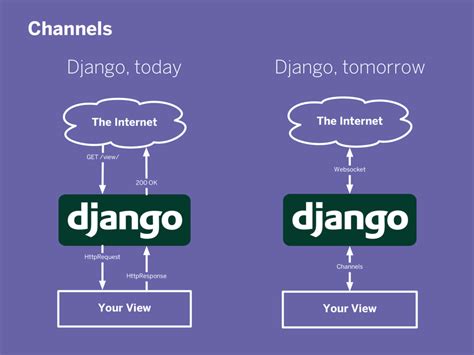 Django S Request Response Cycle Django Under The Hood 2015 Speaker Deck