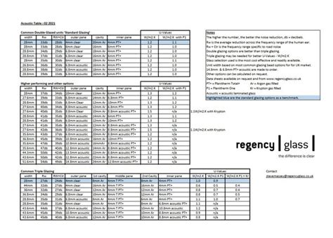 Regency Glass Updated Acoustic Data Table