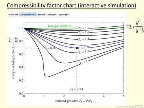 Nitrogen Compressibility Factor Chart A Visual Reference Of Charts Chart Master