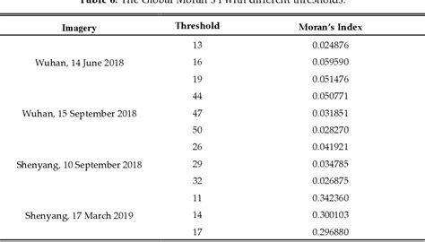 Table 6 From An Approach Of Identifying And Extracting Urban Commercial