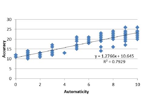 Correlation Between Automaticity And Accuracy Of Reading Fluency