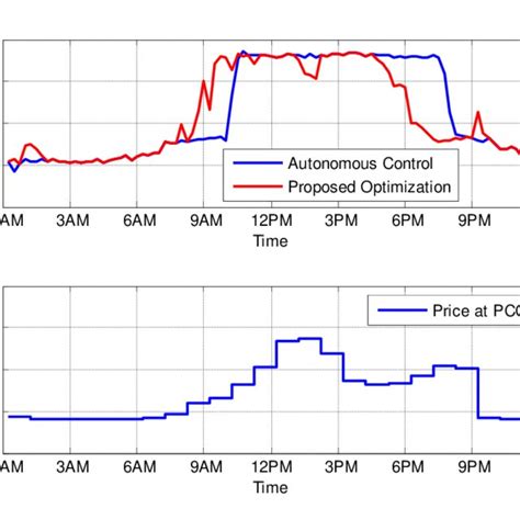 Load Shifting In Grid Connected Mode Download Scientific Diagram