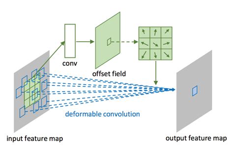 Deformable Convolutional Networks