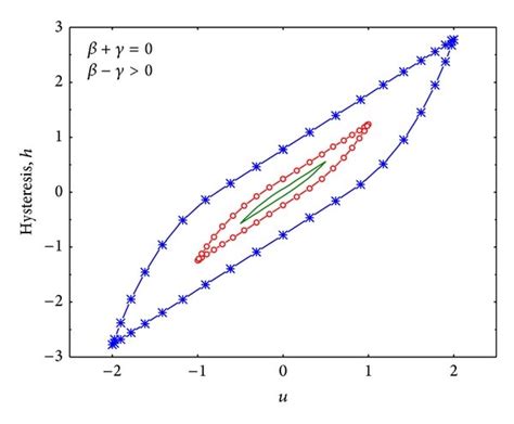 Hysteresis Loops Via 2 Under Different Amplitudes Input Signal With Download Scientific