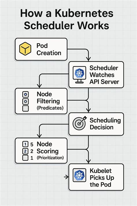 The Simplest Way To Remember Kubernetes Scheduler Work Flow Detect