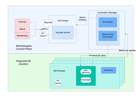 Scaling Aiml Infrastructure At Uber Al Aistidama Company