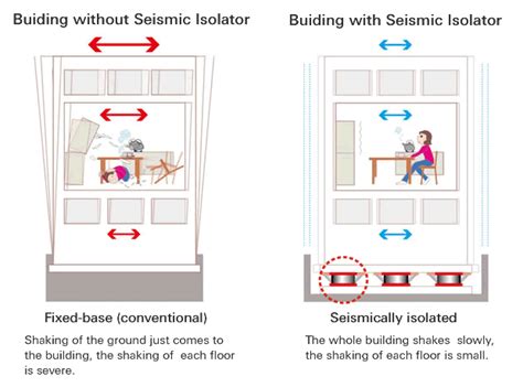 Characteristic Seismic Isolator For Buildings Bridgestone Corporation