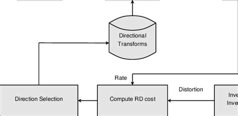 Rate Distortion Optimized Selection Download Scientific Diagram