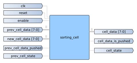 Sort Faster With Fpgas Hackaday
