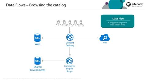 Sitecore Experience Commerce Architecture Ppt